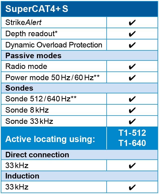 SuperCAT4 CAT Cable Locator